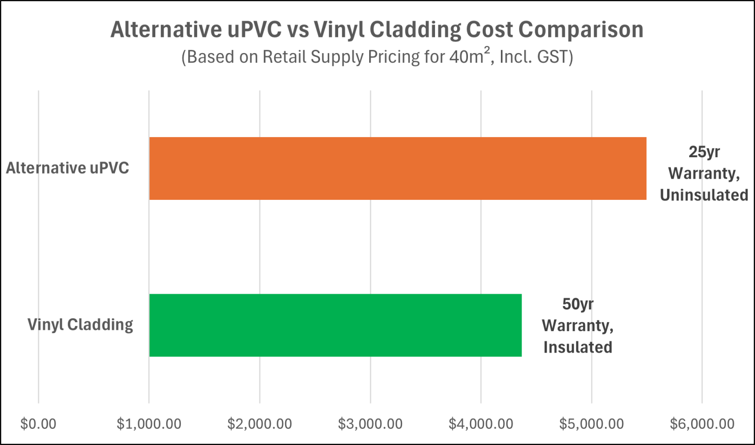 Cost Comparisons | Vinyl Cladding