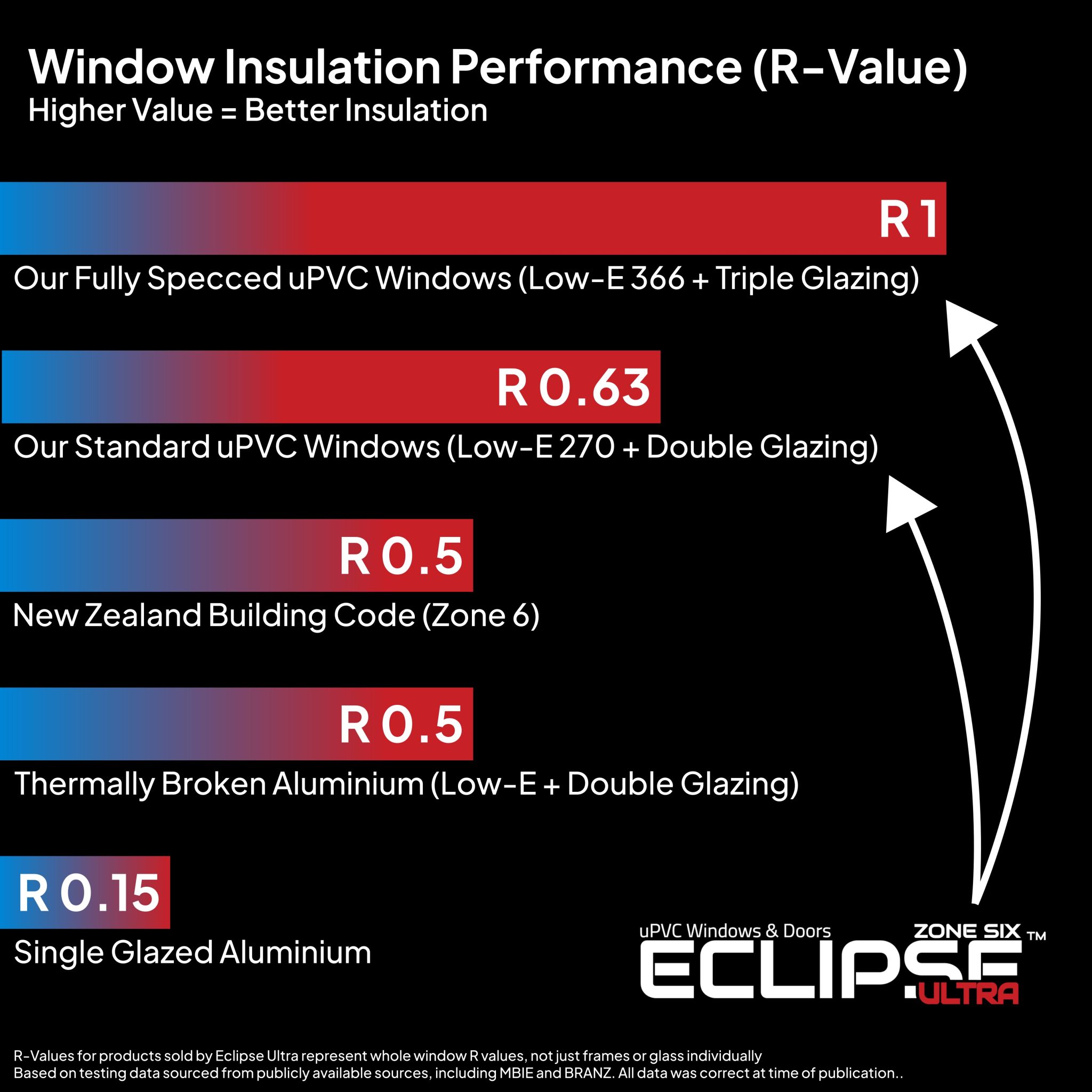 uPVC Windows and Doors. Vinyl Double Glazed Windows | Vinyl Cladding
